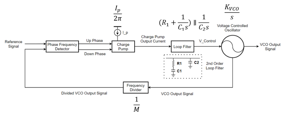 PLL - Design Parameters Part 2: Loop Filter | Jae Young Yoon